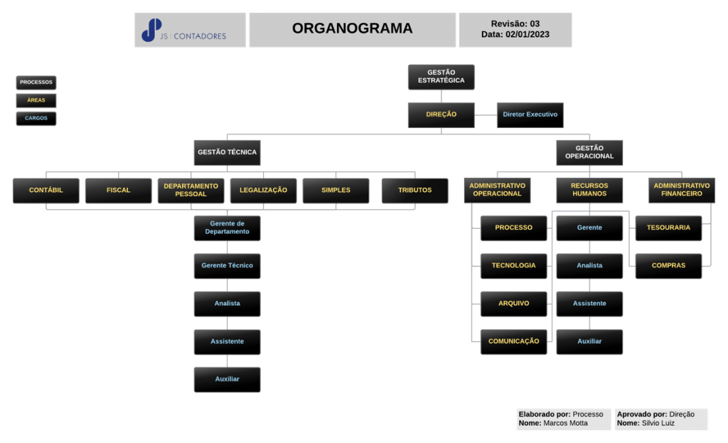 Organograma – JS Contadores